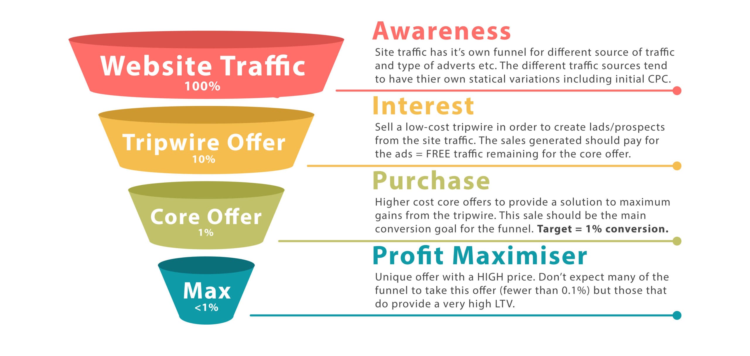 What is a sales funnel and how do they work? - UK Digital Marketing Blog